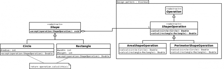 Design pattern : Visitor - Simon Delberghe